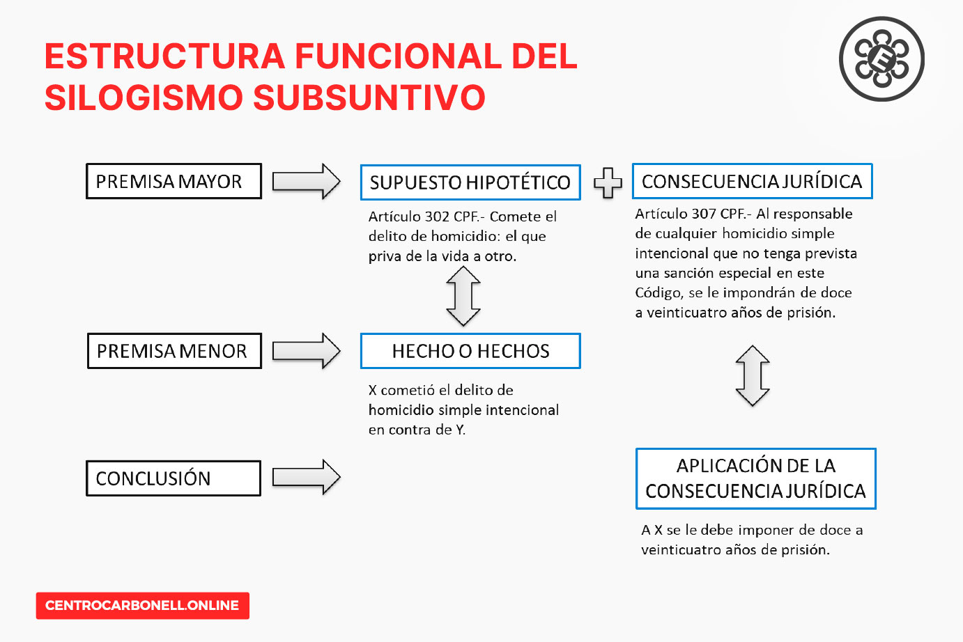 Razonamiento lógico jurídico: el silogismo subsuntivo